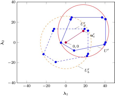 relaxation of an input set within a complex subspace in order to make