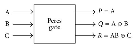 All Optical Peres Gate A Block Diagram B Schematic Of The Design Download Scientific