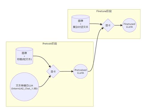 在用llava架构训vlm时，llm基模选择base模型好还是chat模型好呢？ 知乎