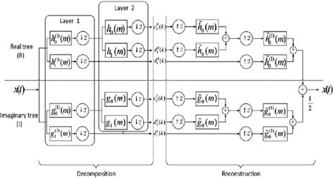 two level decomposition and reconstruction block diagram of dtcwt