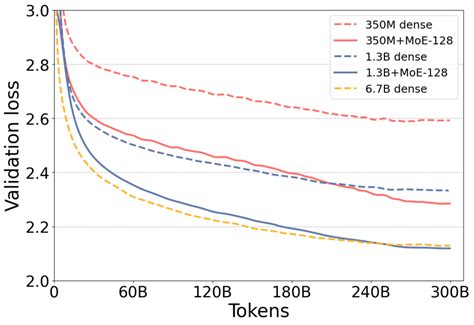 Deepspeed Advancing Moe Inference And Training To Power Next