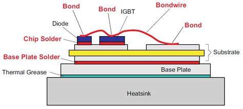 find igbt degradation through power cycling eenews power