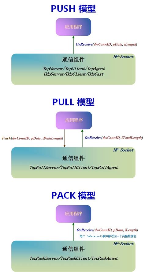 高性能 tcp and udp 通信框架 hp socket v3 5 3 ~怪 兽~ 博客园