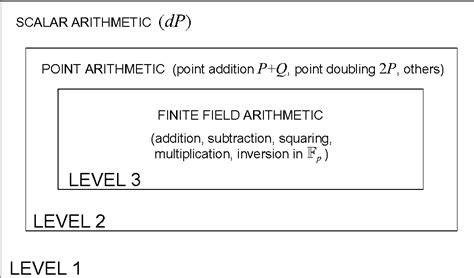 Figure 21 From Accelerating The Scalar Multiplication On Elliptic