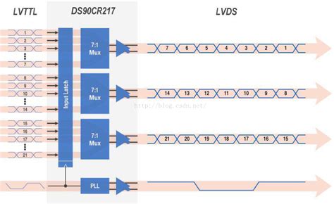 Serdes Interface参考设计serdes的简介（2） Csdn博客