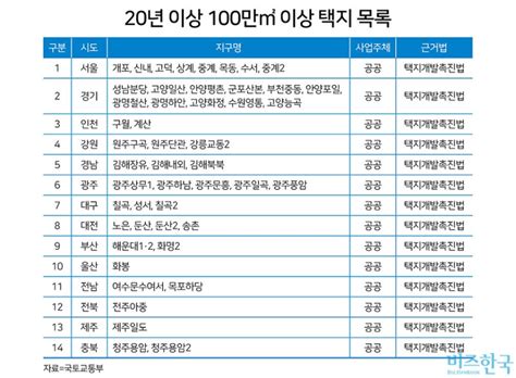 노후계획도시 정비 특별법 확정고양시에 주목해야 하는 이유 네이버 블로그
