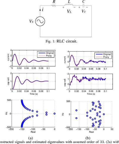 figure 1 from a tutorial on data‐driven eigenvalue identification prony analysis matrix pencil