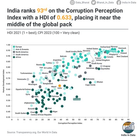 India Ranks 93rd On The Corruption Perception Index And Combining It