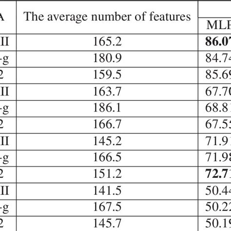 The Classification Results After Heuristic Feature Selection