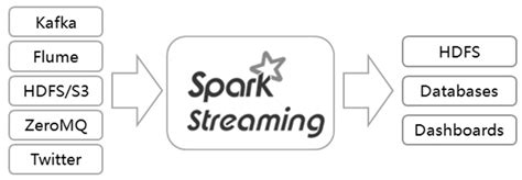 Spark 生态系统组件 博文视点