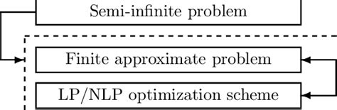 1 Generic Semi Infinite Optimization Scheme Download Scientific Diagram