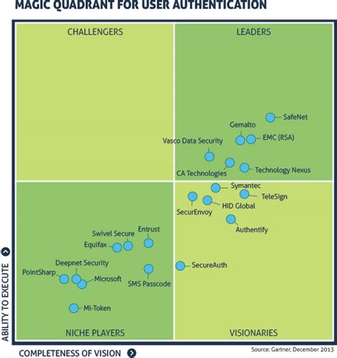 Exploring The ‘magic Quadrant For Authentication Secureidnews