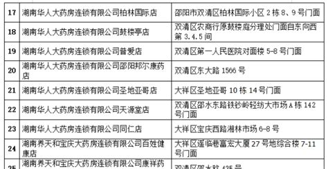 邵阳市市本级开通门诊统筹服务零售药店名单公布腾讯新闻