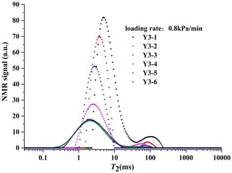 T2 Distribution Curve Of Sample Group Y3 At Different Loading Stages
