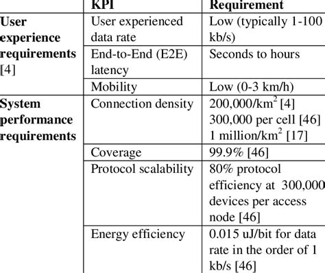 KPIs For Massive Low Cost IoT Communication Scenario Download Table