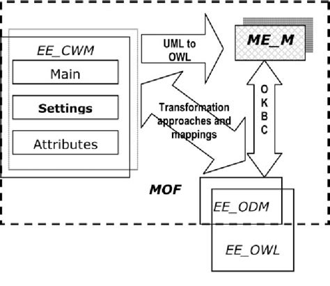 Figure 1 From Towards A Meaningful Manufacturing Enterprise Metamodel A Semantic Driven
