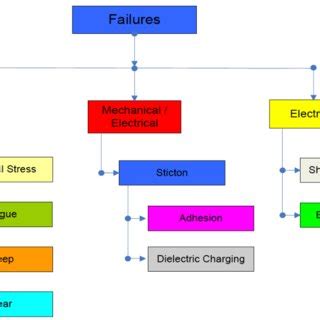 PDF A Systematic Review Of Reliability Issues In RF MEMS Switches