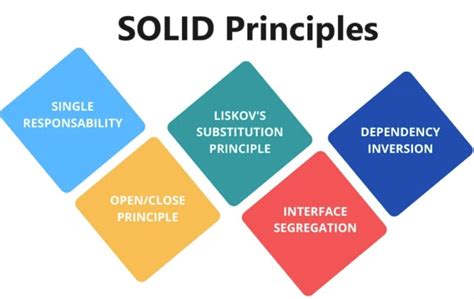 Quick Guide To Solid Principles In Java For Interviews By Manan