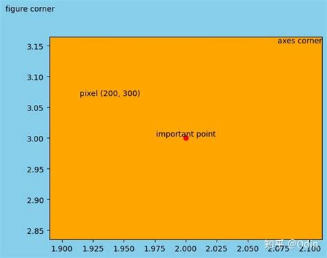 Python画图matplotlib中的 套坐标系统 知乎