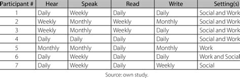 Participants English Language Frequency 1 How Often Do You And