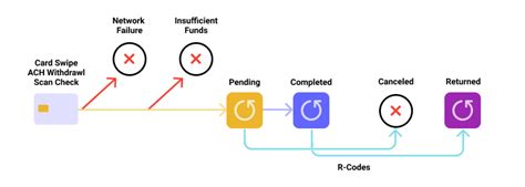 Transaction Lifecycle
