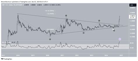 Xrp Surges 283 In November Eyes December All Time High