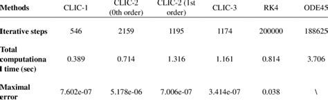 31 Performance Of The Methods On Solving The Forced Duffing Equation