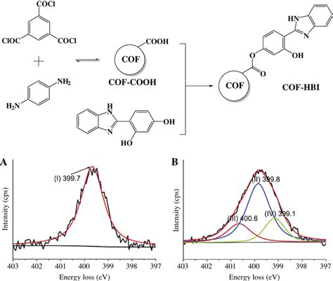 Preparations And N1s Xps Spectra Of Cof Cooh And Cof Hbi Download