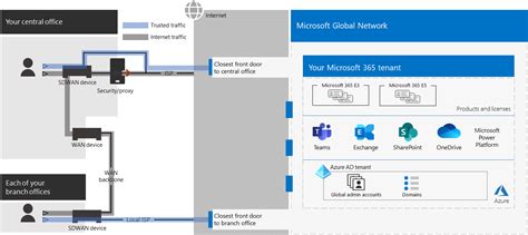 2단계 엔터프라이즈 테넌트용 Microsoft 365에 대한 최적의 네트워킹 Microsoft Learn