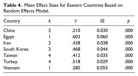 Mean Effect Sizes For Eastern Countries Based On Random Effects Model