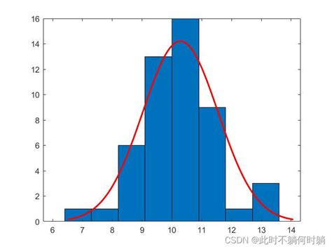Matlab 画图汇总matlab画图代码 Csdn博客