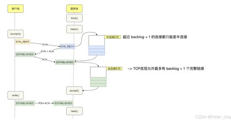【计算机网络】listen第二个参数 csdn博客