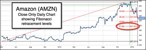 Major Alert Amazon Nasdaq Amzn Flashes Its First Major Sell Signal In 16 Months