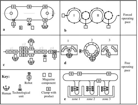 Scheme Of Assembly Systems 3 A Synchronous Line B Rotor Line C Download Scientific