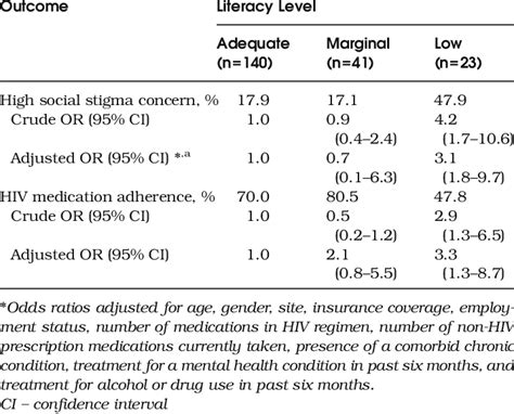 Adjusted Odds Ratios Or For Social Stigma Concern And Medication