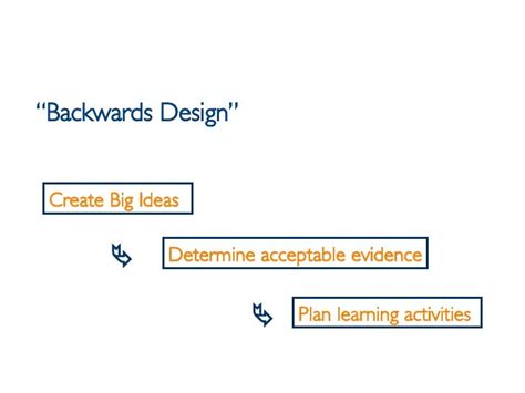 Understanding By Design Using Ubd To Ensure Quality Learning