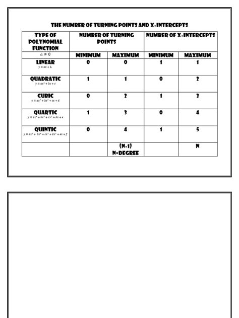 Turning Points And X Intercepts Chart Pdf