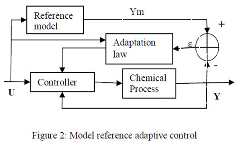 Modeling And Control Of Chemical Reactor Using Model Reference Adaptive