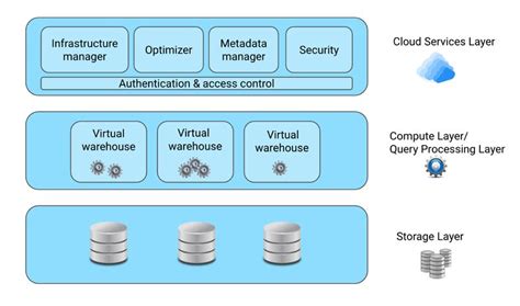 Sattari Sateesh Kumar On Linkedin Dataengineering Data Datacareer Dataengineeringjobs