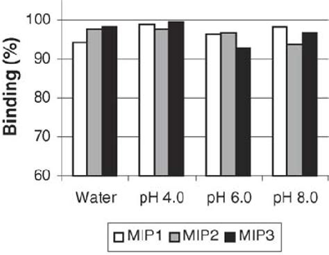 Figure 11 From Tailored Design Of Molecularly Imprinted Polymers With Induced Cavities Of High