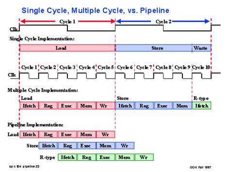 Single Cycle Multiple Cycle Vs Pipeline