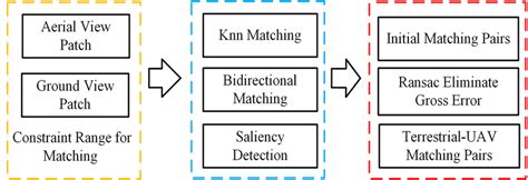 Flowchart Of Terrestrial Aerial Image Matching Download Scientific