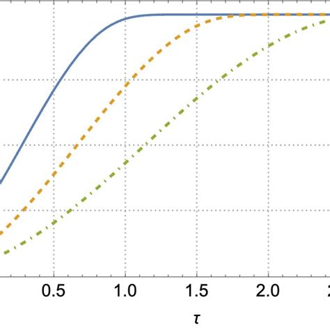 Time Evolution Of The Scaled Scale Factor α Upper Panel And The