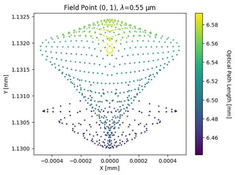 Tutorial 2a Tracing And Analyzing Rays — Optiland 057 Documentation