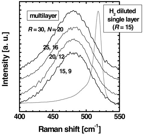 Raman Spectra Of A Series Of I Pc Sih Multilayers Prepared At Download Scientific Diagram