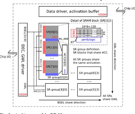 figure 2 from a 16nm 128kb high density fully digital in memory compute