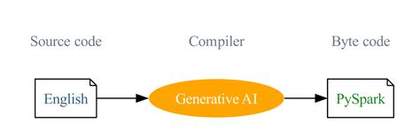 Databricks 发布大数据分析平台 Spark 用 Ai 模型 Sdk：一键生成 Sql 及 Fyspark 语言图表代码 51ctocom