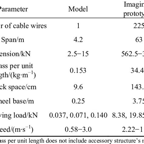 Parameters Of Model And Prototype Download Table