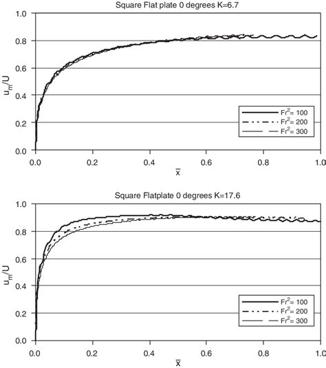 Non Dimensional Horizontal Plate Velocity Versus Non Dimensional