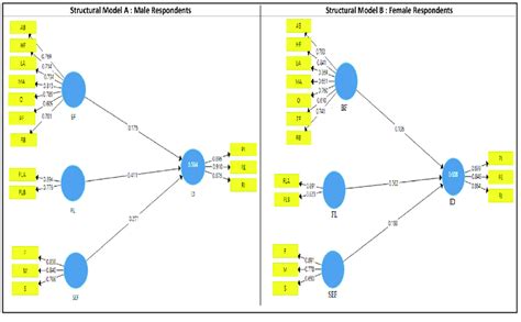 Structural Models For Male And Female Respondents Source The Authors Download Scientific